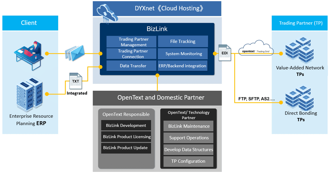 EDI Solution - DYXnet (Hong Kong)